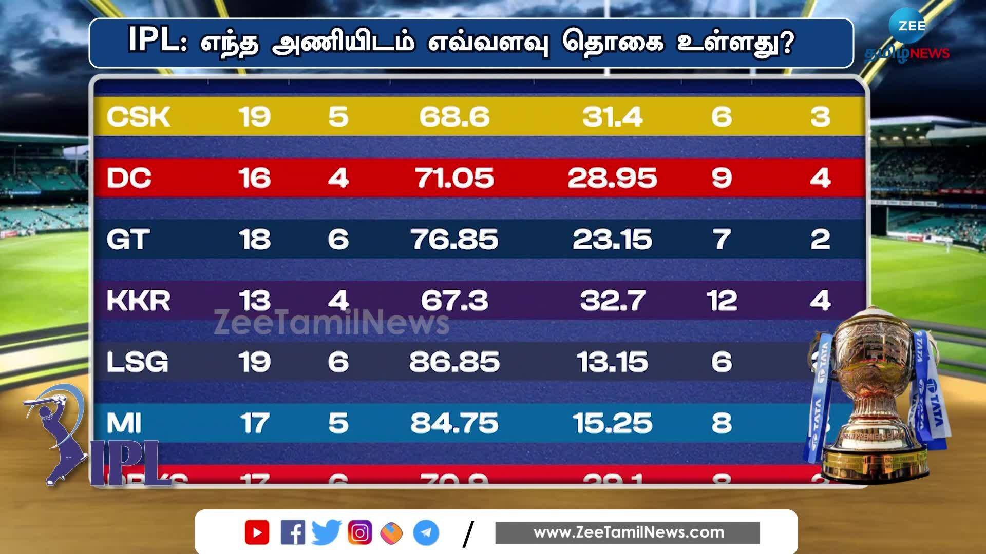 IPL AUCTION: Which team has how much money? | IPL AUCTION: எந்த ...