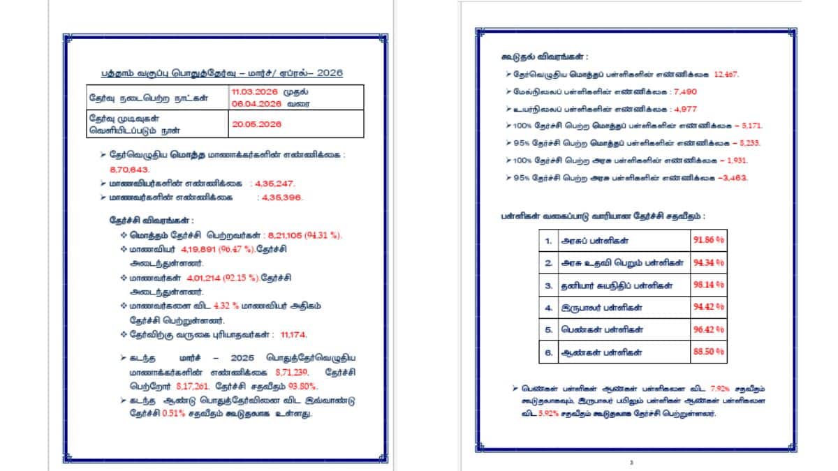 TN SSLC Result: பத்தாம் வகுப்பு தேர்வு முடிவுகள் வெளியாயின, 94.31 ...